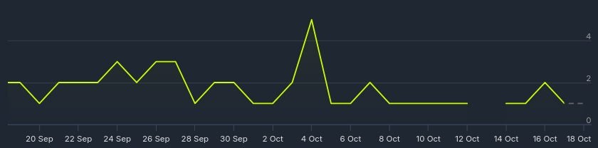 Is Concord coming back? The Steam page is being updated, although no ...