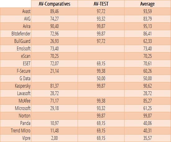 The best antiviruses of 2016 - Softonic