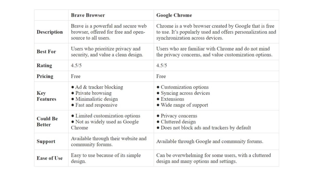 Battle of the Browsers: Brave vs Google Chrome – Who Wins? - Softonic