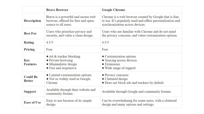 Battle of the Browsers: Brave vs Google Chrome – Who Wins? - Softonic