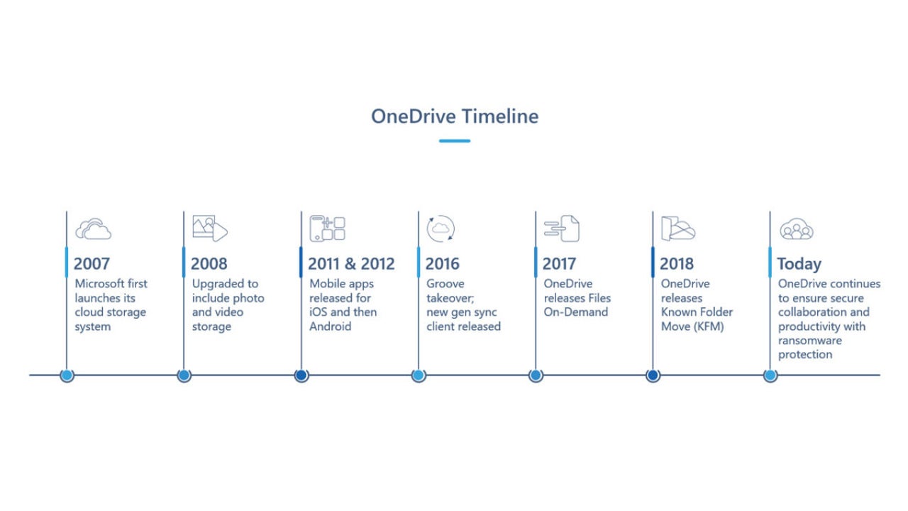 Microsoft gives OneDrive a facelift on its 15th birthday - Softonic