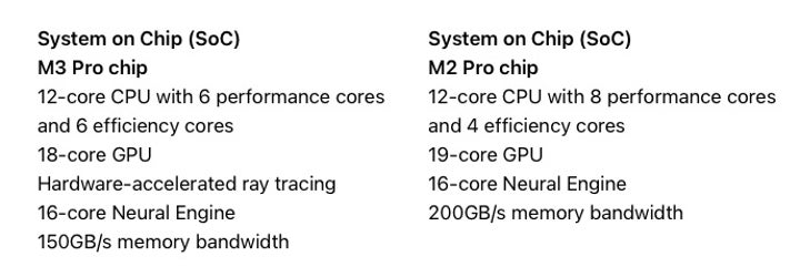 ¿Es peor el nuevo chip M3 Pro que su antecesor el M2 Pro? Eso nos ...