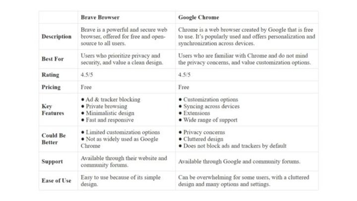 Battle of the Browsers: Brave vs Google Chrome – Who Wins? - Softonic
