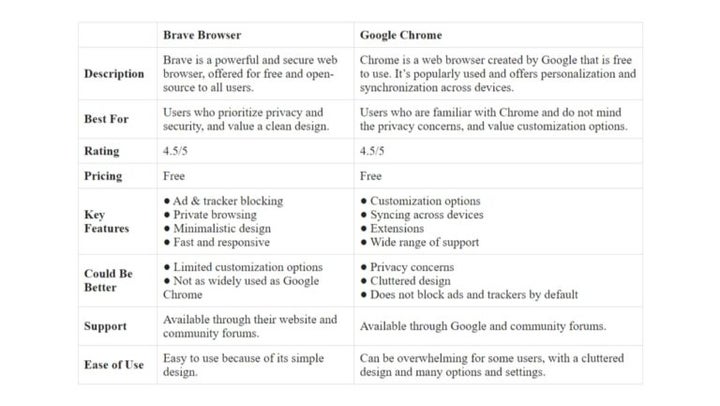 Battle of the Browsers: Brave vs Google Chrome – Who Wins? - Softonic
