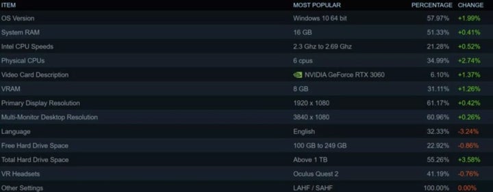 This is the most used graphics card, according to Steam’s global survey ...
