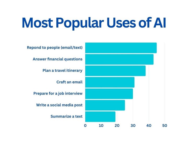 What Is The Future of AI? Stats and Trends 2024 - Softonic