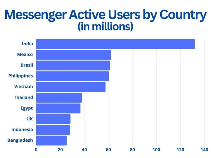 Top Messaging Apps: The Stats You Need to Know - Softonic