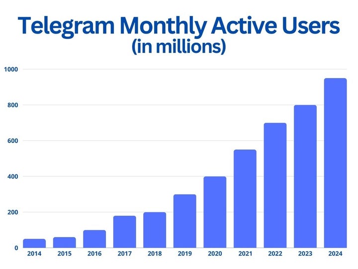 Top Messaging Apps: The Stats You Need to Know - Softonic