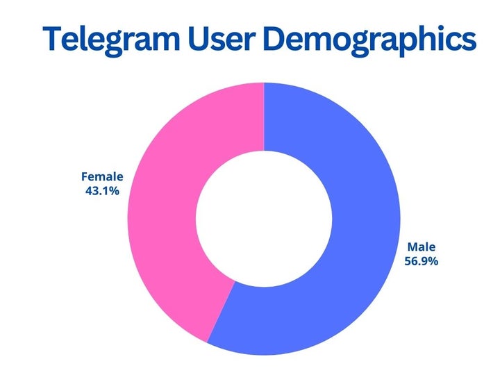 Top Messaging Apps: The Stats You Need to Know - Softonic