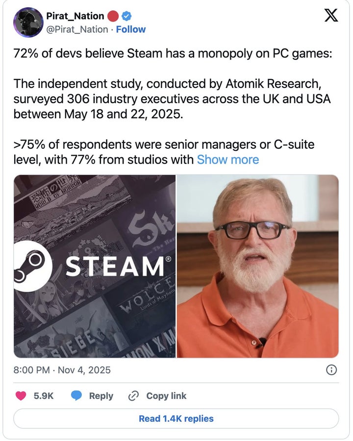 75% of video game developers believe that Steam is a monopoly - Softonic